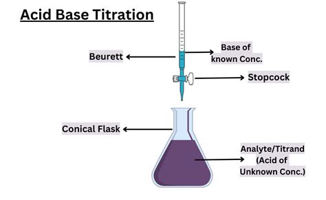 Acid Base Titration Hindi At Aaron Edwards Blog