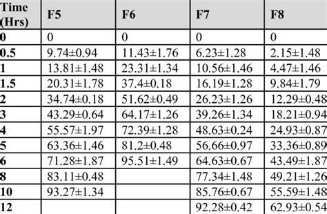 Cumulative Release Of Formulations F5 F8 Download Scientific Diagram