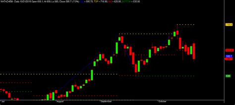 Amibroker Afl Top Bottom Afl Amibroker