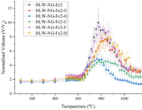 normalised volume of pellets during feed expansion test with different