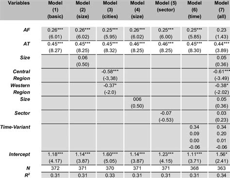 Summary Of The Performed Analysis On The Panel Data Random Effect Model Download Scientific