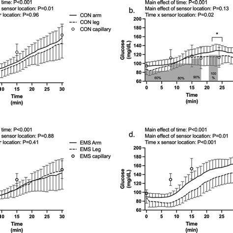 Interstitial Fluid Glucose Sampled At The Arm Triceps Brachii And At