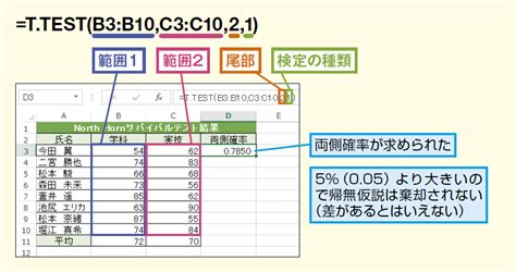 T Test関数／ttest関数でt検定を行う Excel関数 できるネット