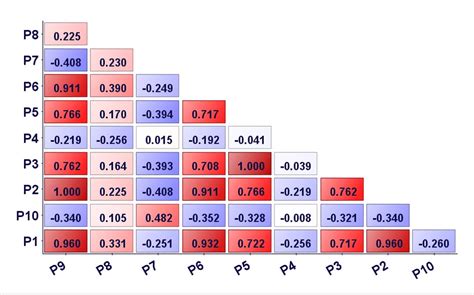 Correlation Matrix Of The Properties Download Scientific Diagram