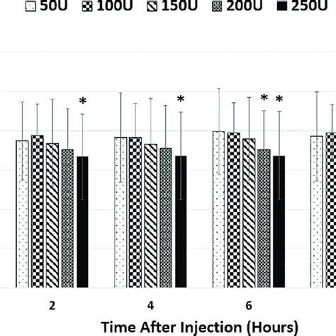 Shear Wave Speed Results Shear Wave Speed Of Individual Doses At
