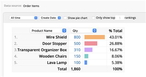 Analyzing Sales Data Using Multiple Reports