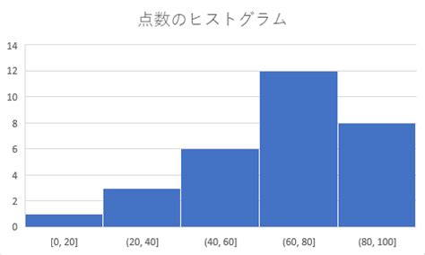 ヒストグラムとは活用シーンや作り方について SFA JOURNAL