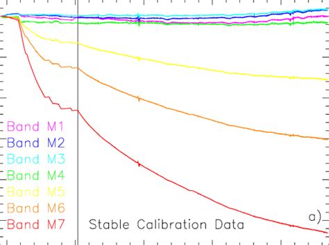 Corrected Solar Diffuser Time Series A The Series For Bands M1 M7 Download Scientific