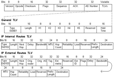 Eigrp Ip Routing Igrp