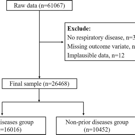 Flow Diagram Showing The Data Collection Process Missing Outcome