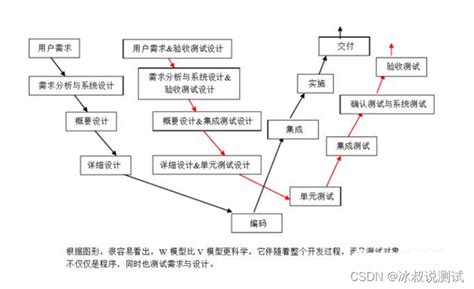 软件测试基础知识大全（下篇） csdn博客