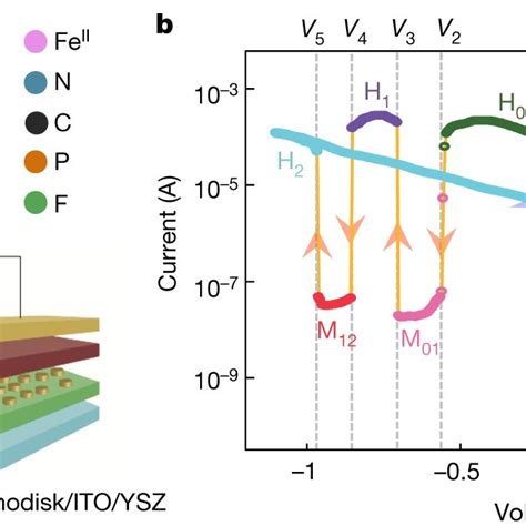 Circuit Element Structure And Iv Characteristics A The Molecular