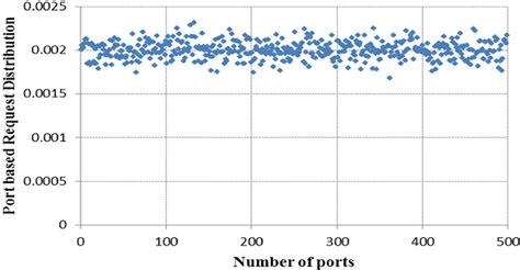Dns Traffic Distribution For Full Random Distribution Download