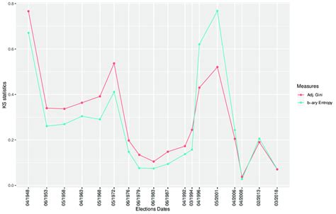 The Kolmogorov Smirnov Test Ks Test Statistics Obtained By Comparing