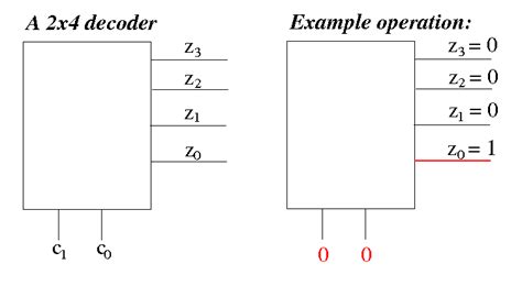 The One Output Which Is Equal To Will Be Used To Activate A Circuit Usually A Memory Circuit