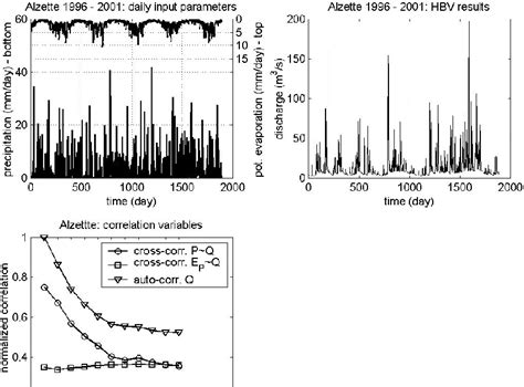 Table 1 From Hydrology And Earth System Sciences Hydrological Model Coupling With Anns