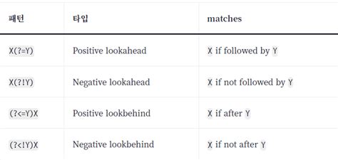 정규식 00시작 6~8자 숫자영문 가능 영문1자 이상 만들기 구글 바드 사용기