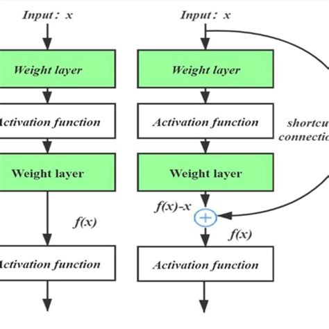 The Structural Comparison Of The Residual Block And Regular Block