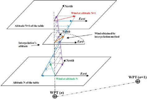 WIND INTERPOLATION METHOD Download Scientific Diagram