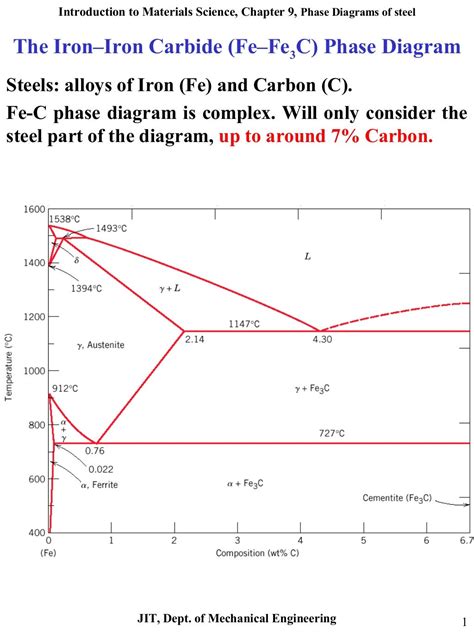 Iron Carbon Diagram Animation Iron Carbon Phase Diagram Xerx