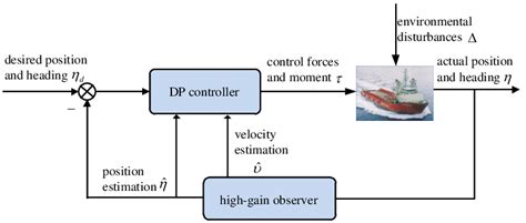 Schematic Diagram Of The Dp Control System For Ships Download