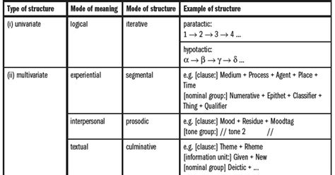 Systemic Functional Linguistics Univariate And Multivariate Structure