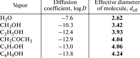 Evaluation Of The Effective Diffusion Vapor Phase Diameters Of Water Download Scientific