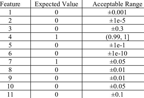 Expected Value And Acceptable Ranges For Features Download Table