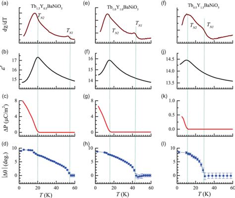 Temperature Dependence Of Magnetic Susceptibility As Dχdt Download Scientific Diagram