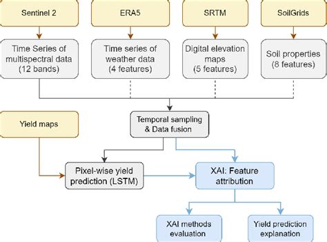 figure 1 from explainability of sub field level crop yield prediction