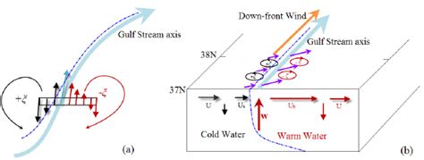 A Schematic Of Negative And Positive Relative Vorticity ξ On Both