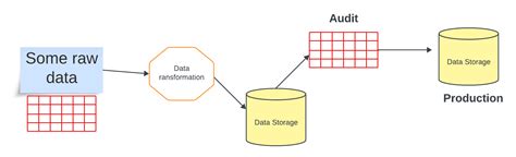 introduction to write audit publish pattern