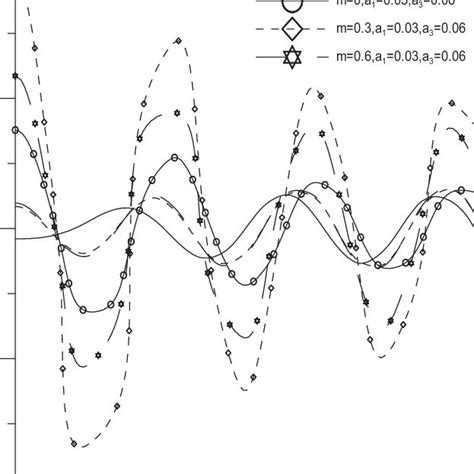 Ariation Of Transverse Displacement U With Distance X Download