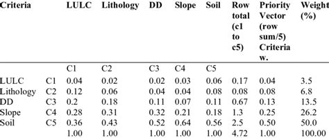 Normalized Pairwise Comparison Matrix Download Scientific Diagram