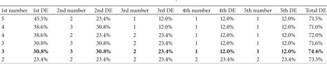Table 4 From Performance Analysis And Optimal Allocation Of Layered Defense Mmn Queueing