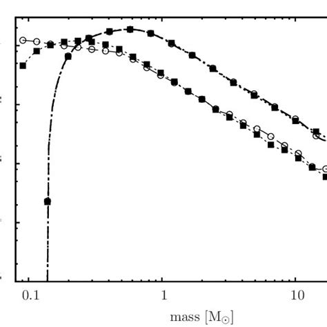 Comparison Of The Stellar Initial Mass Function Thin Lines And The Download Scientific