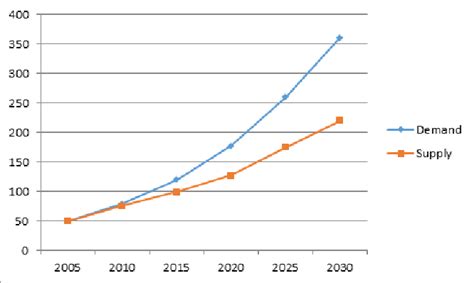 Figure 1 From Techno Economic Analysis Of A Hybrid Grid Connectedpvwind System In Pakistan