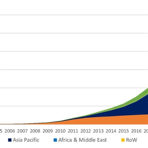 Evolution Of Regional Pv Installations Download Scientific Diagram