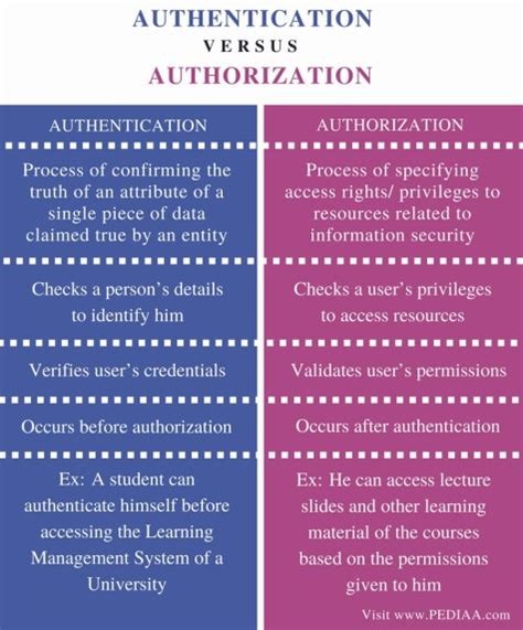 Difference Between Authentication And Authorization Pediaacom