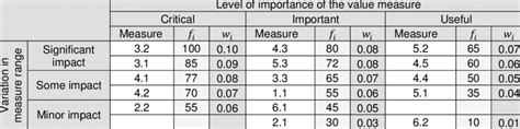 Swing Weight Matrix For Determining Measure Weights Manufacturer Download Table