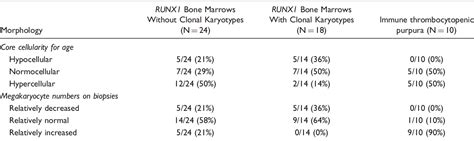 Table 2 From Bone Marrow Morphology Associated With Germline Runx1 Mutations In Patients With