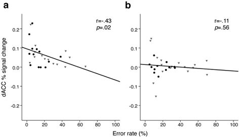 Relation Of Error Related Dacc Activation With Antisaccade Error Rate
