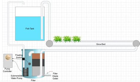 Main Components Of The Proposed Aquaponic System Design Download