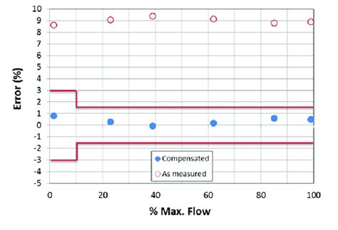 comparison of as measured and compensated errors for a mems gas meter