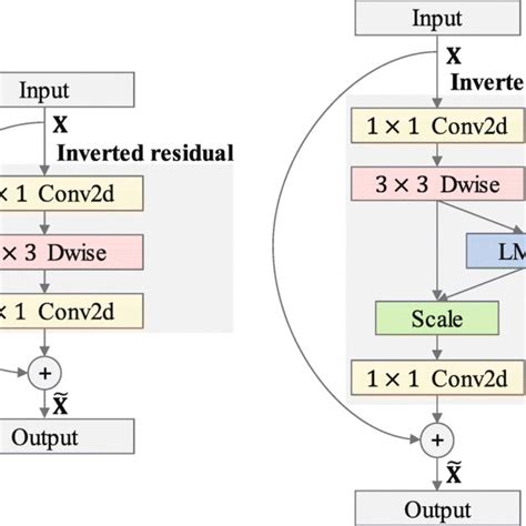 Schema Of The Original Inverted Residual Block Left And The Lma Based