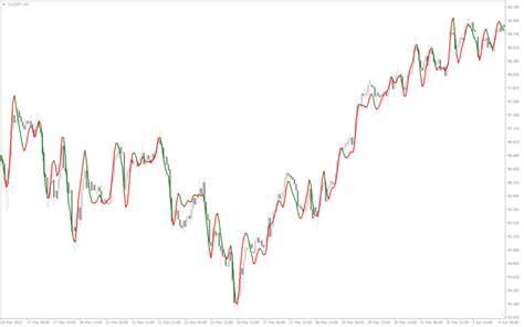 Triple Exponential Moving Average Mt4 Indicator Download For Free
