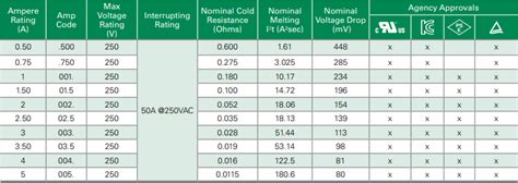 443 250v Nano²® Fuses Littelfuse Mouser