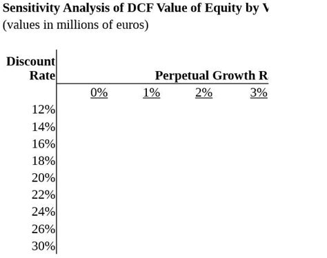 Solved Sensitivity Analysis Of Dcf Value Of Equity By Values