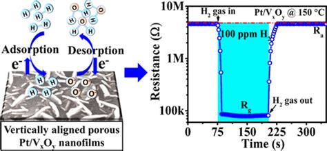 Vertically Aligned Porous Vxoy Nanofilms With Pt Decoration For Sub Ppm