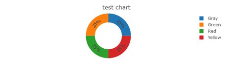 Data Visualization Donut Chart Customization Issue In R Stack Overflow